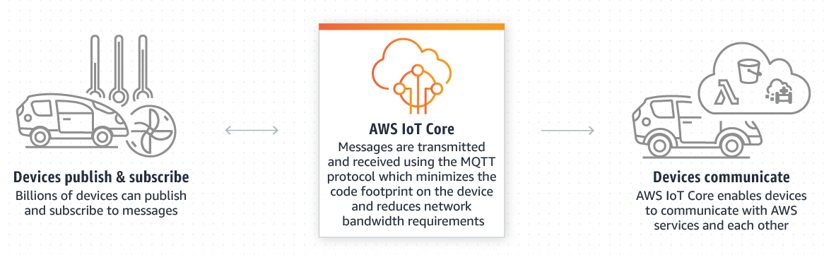 Iot Ingestion And Ml Analytics Pipeline With Aws Iot Kinesis And