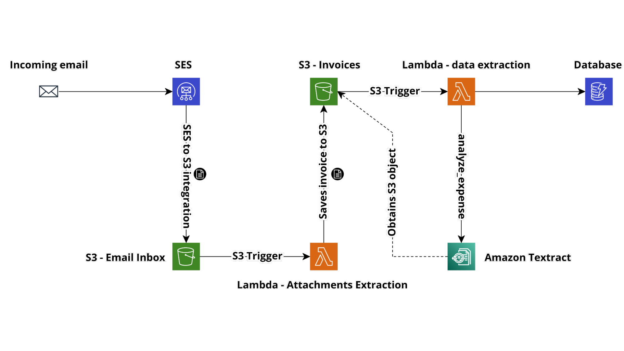 Extracting Actionable Data From Structured Documents With Amazon Textract Aws Lambda E Amazon