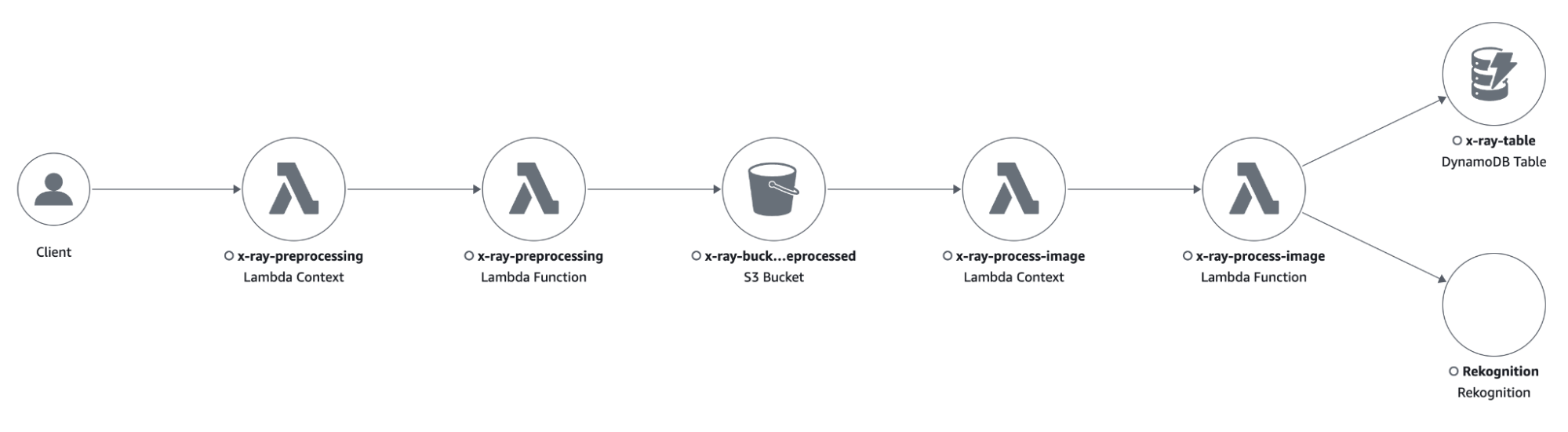 Hands On Instrumenting Aws Lambda With Aws X Ray Proud2becloud Blog