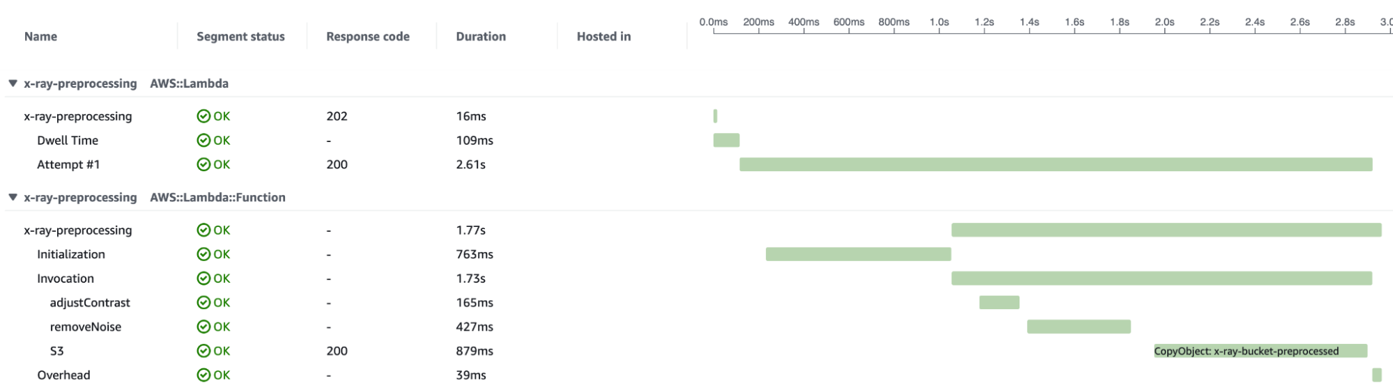 Hands On Instrumenting Aws Lambda With Aws X Ray Proud2becloud Blog
